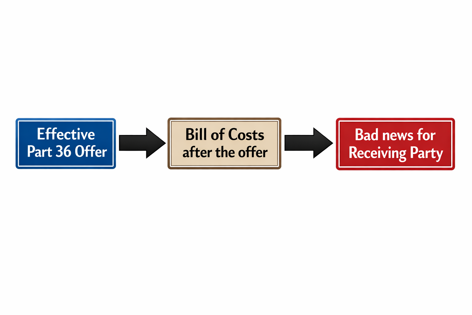 PART 36 OFFERS ON COSTS: JUDGE ALLOWS DEFENDANT’S APPEAL: THE OFFER HAD ...